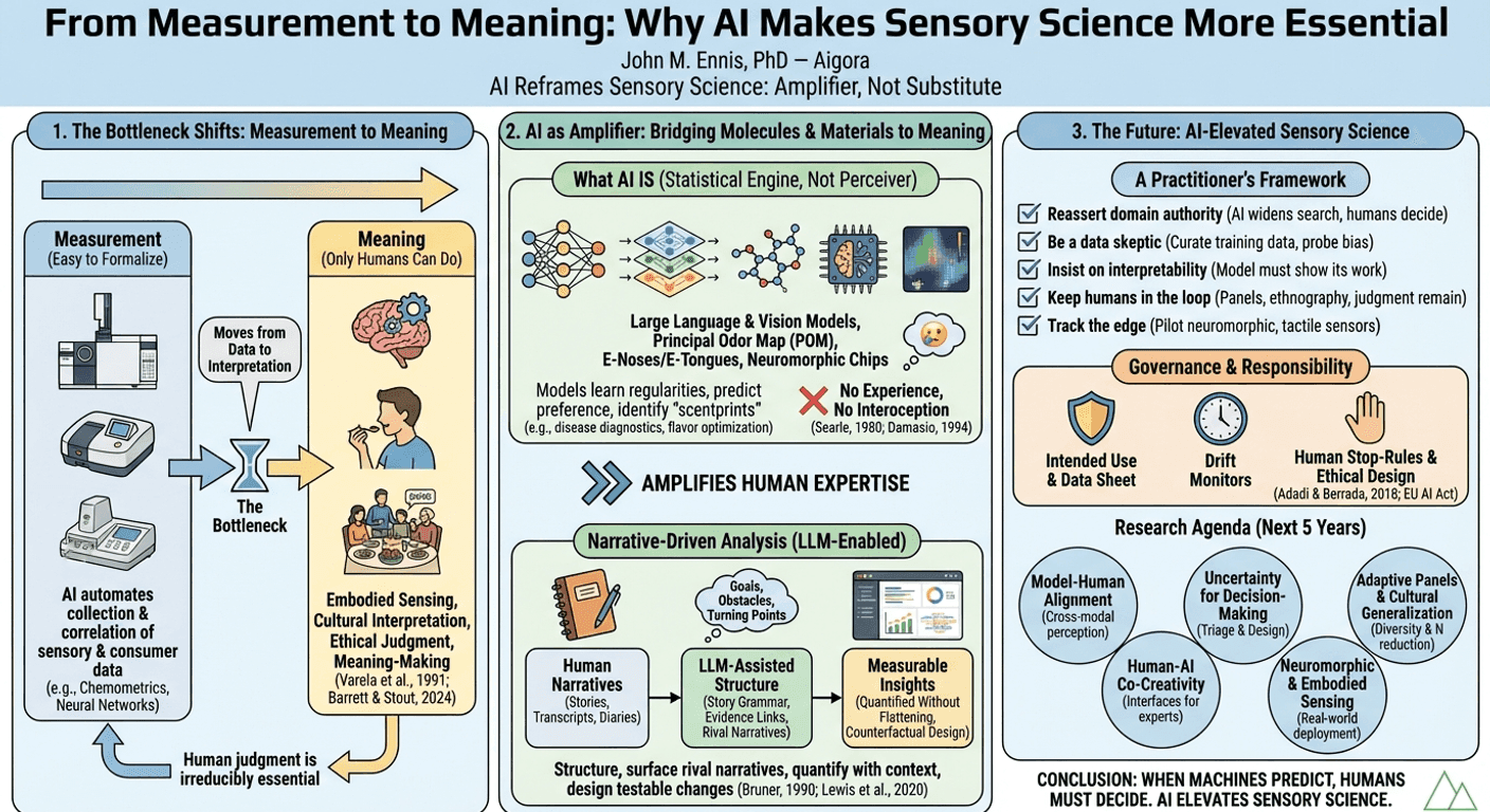 The Complete Guide to AI in Sensory Science | From Measurement to ...